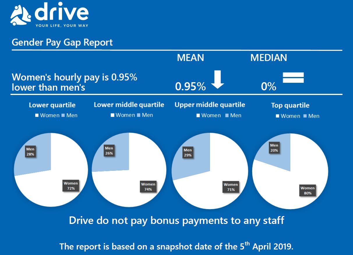 Gender Pay Gap Report 2020 - Drive