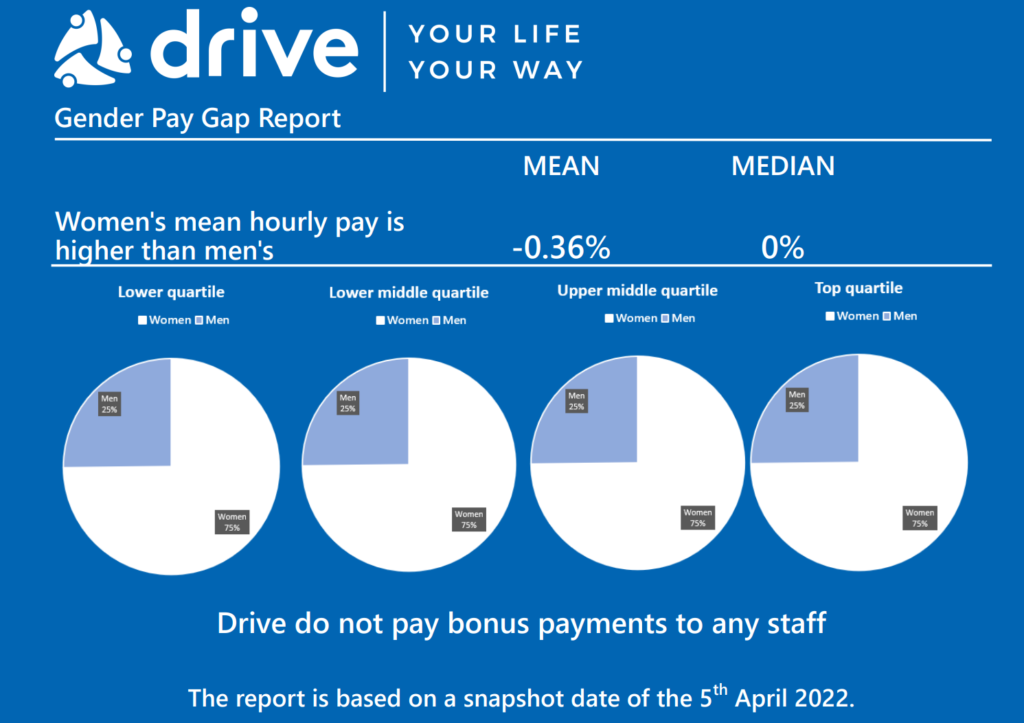 Gender Pay Gap Report 2023 - Drive